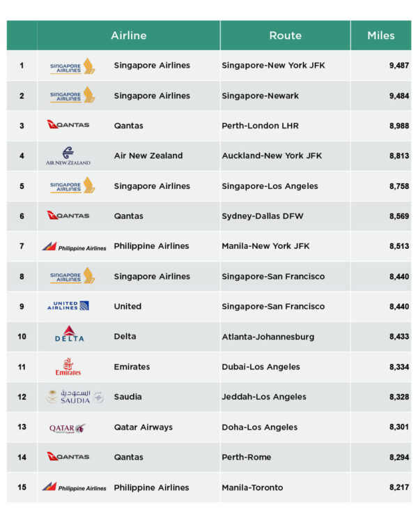on the fly: What are the World’s Longest Airline Routes? – Cirium