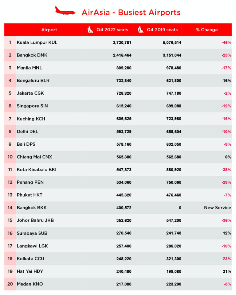 on the fly: What are AirAsia Group’s busiest airports? – Cirium