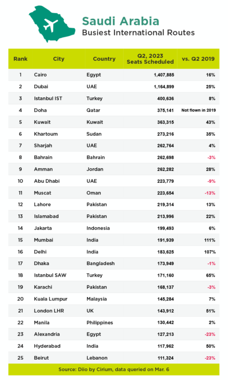 on the fly: What are Saudi Arabia’s busiest international routes? – Cirium