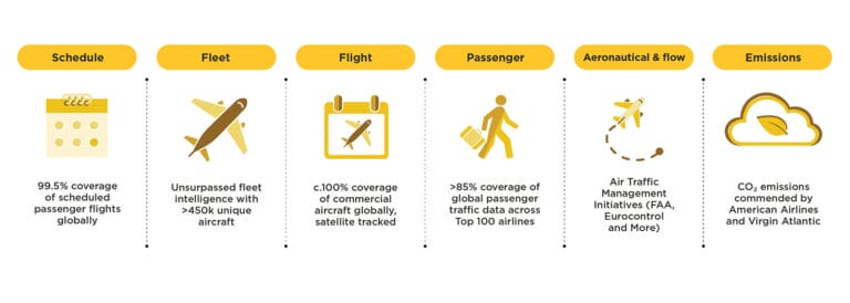 Aviation Data Sets – Cirium