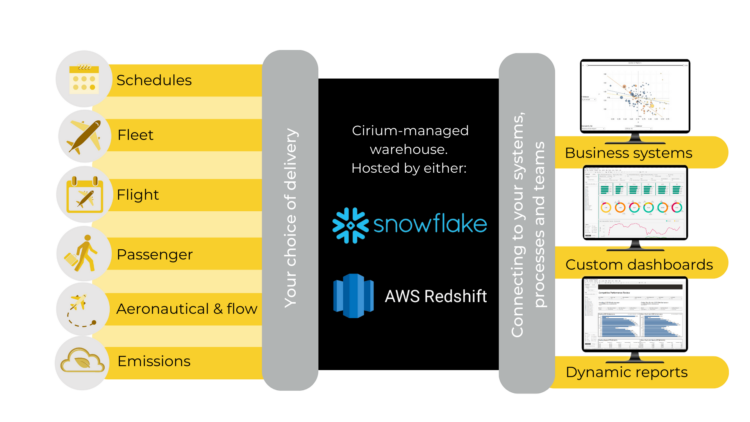 Cirium Sky Warehouse – Cirium