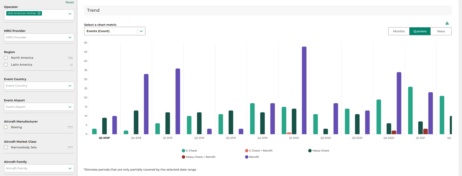 Ground Events - Cirium