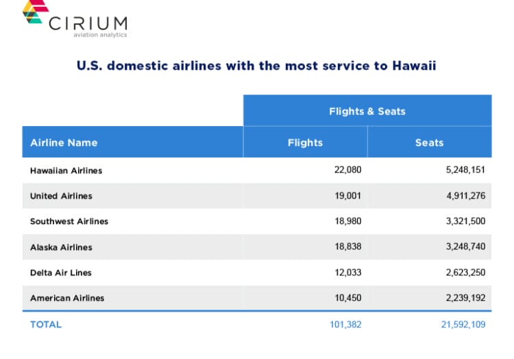 The numbers behind Alaska Airlines’ acquisition of Hawaiian – Cirium