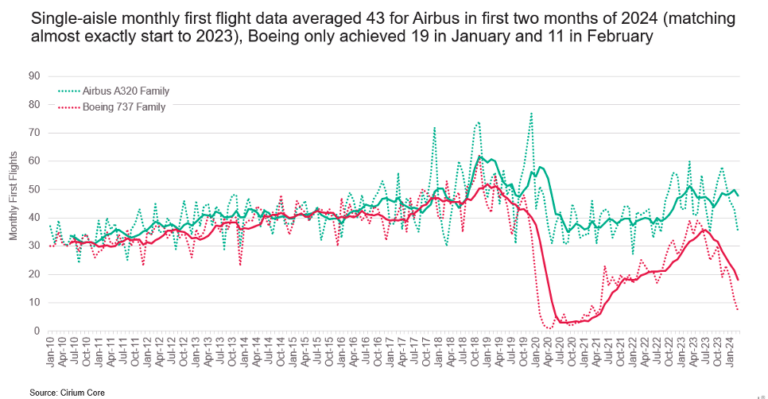 2023 Boeing 737 Production Rates - Cirium