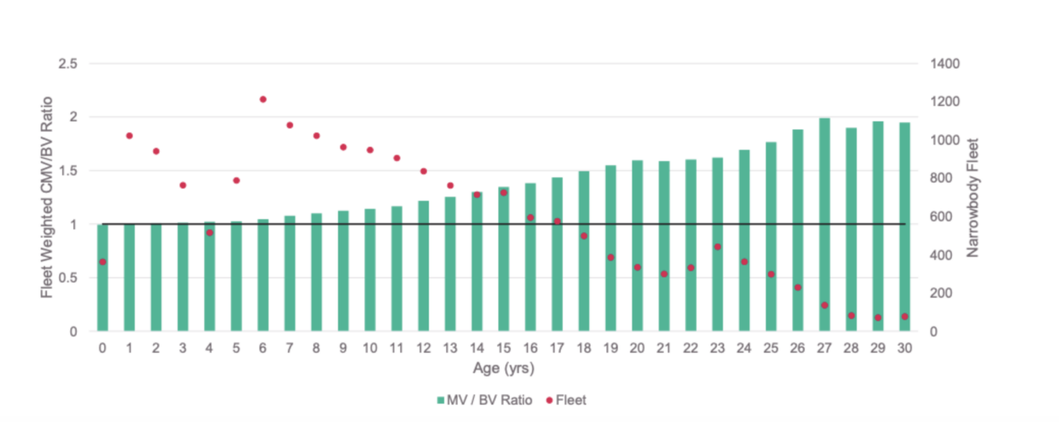 Aircraft Value Dynamics - Cirium