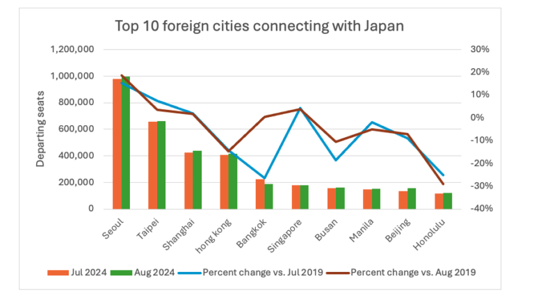 Japan’s Airport Fuel Shortage – an Inbound Travel Problem? - Cirium
