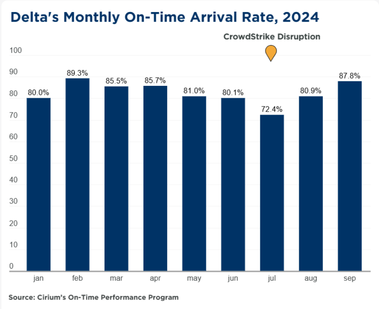 Delta’s Recovery From Tech Challenges Earns Platinum - Cirium