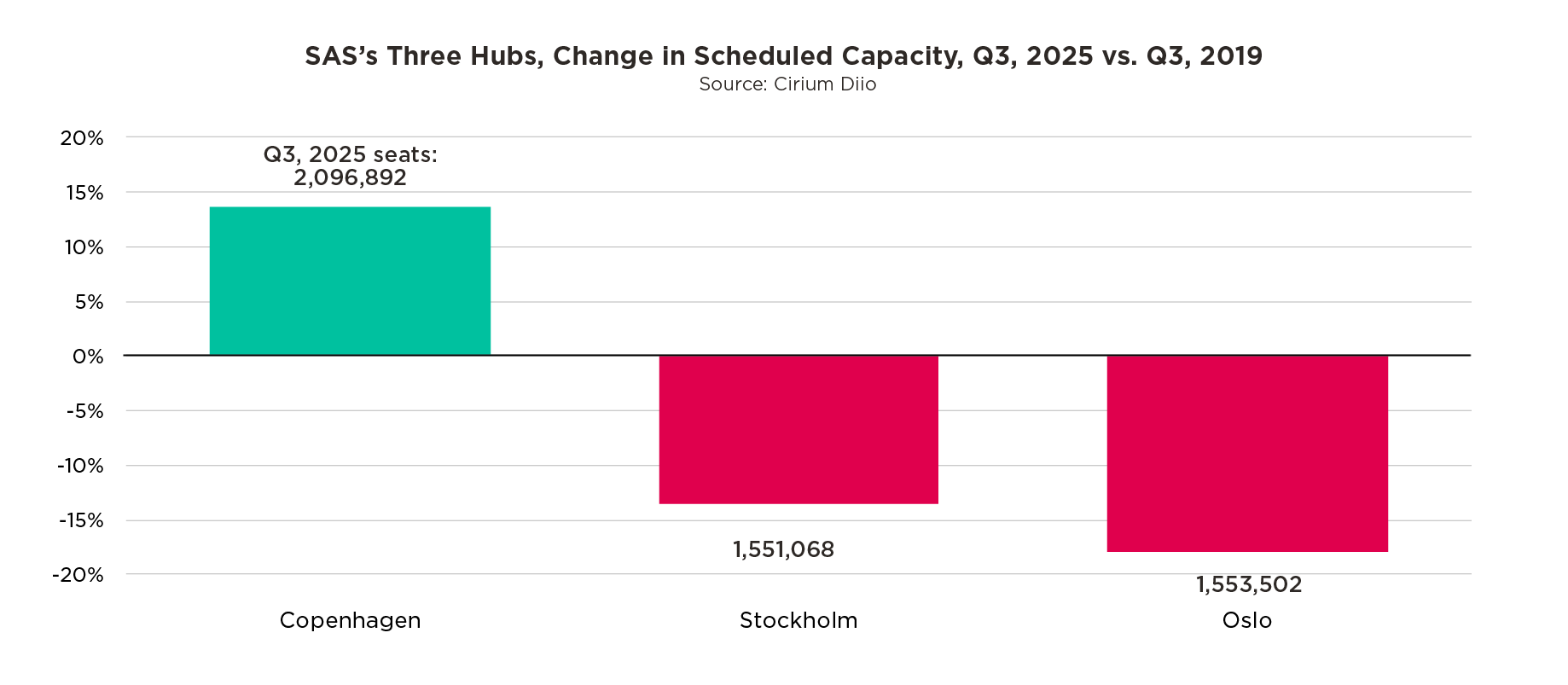 A Scandinavian Turnaround – SAS on a New Path to Success - Cirium