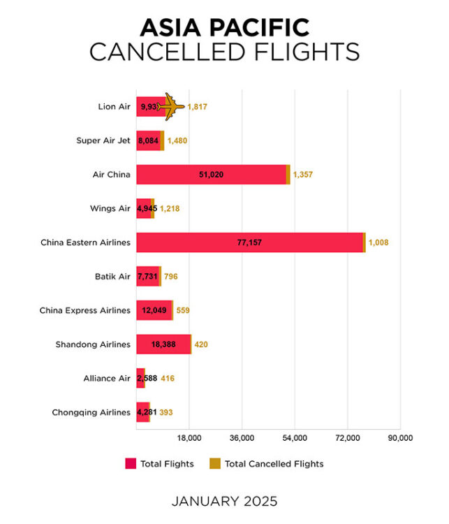 The Monthly On-Time Performance Report – January 2025 – Cirium