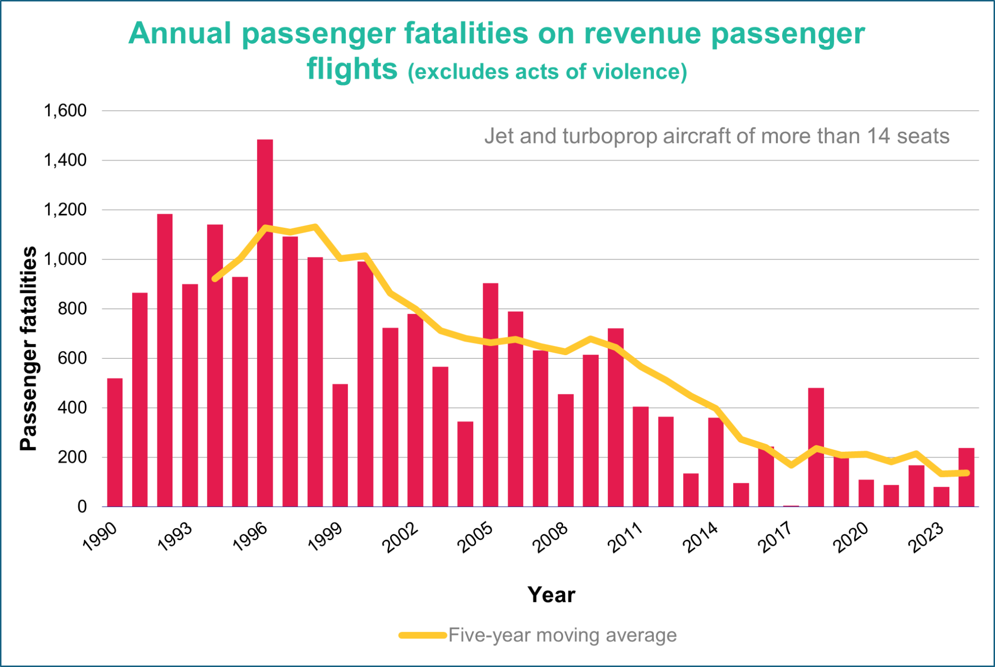 Flying Safer Than Ever: The Evolution of Aviation Safety - Cirium