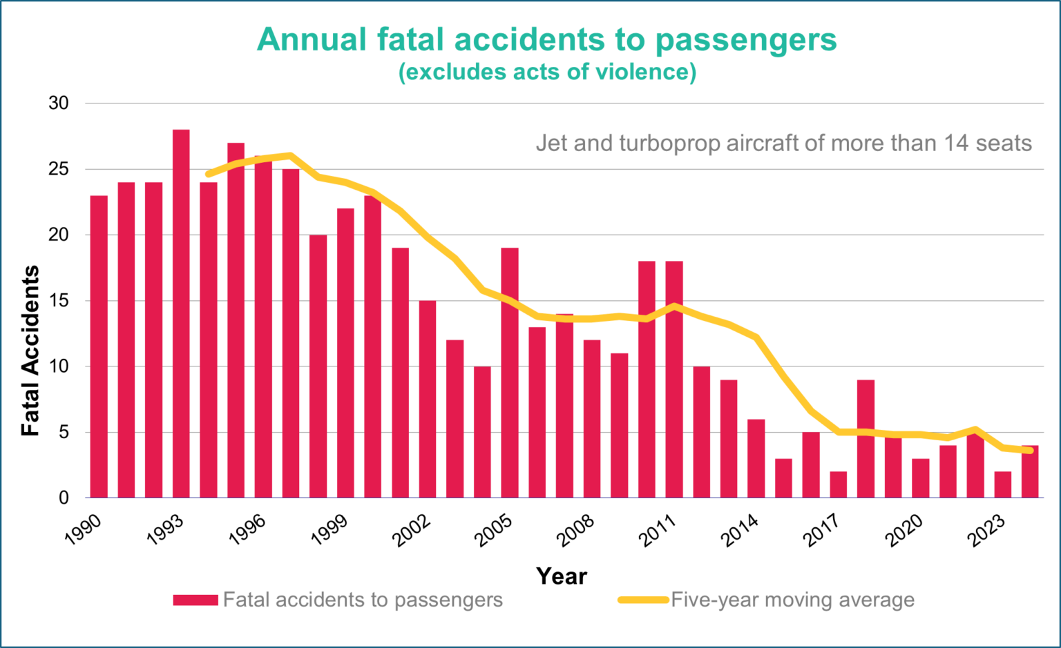 Flying Safer Than Ever: The Evolution of Aviation Safety - Cirium