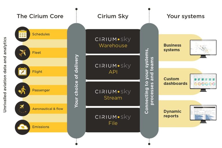 Cirium Sky - Cirium