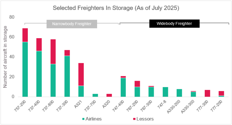 Emerging freighter market dynamics in H1 2025 – Cirium