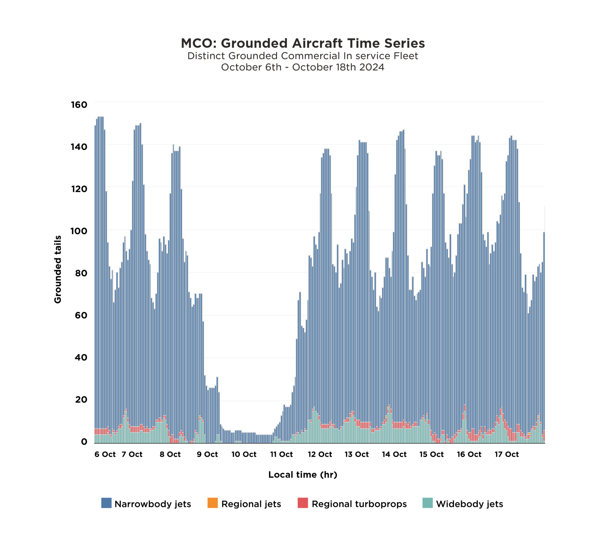 Airport Ground Accumulation Data: A Case Study - Cirium