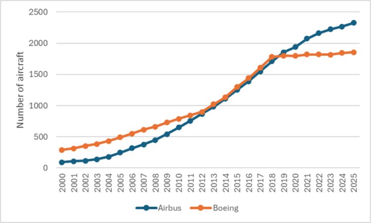 China Aviation: Airbus & COMAC Rise, Boeing on the Back Foot - Cirium