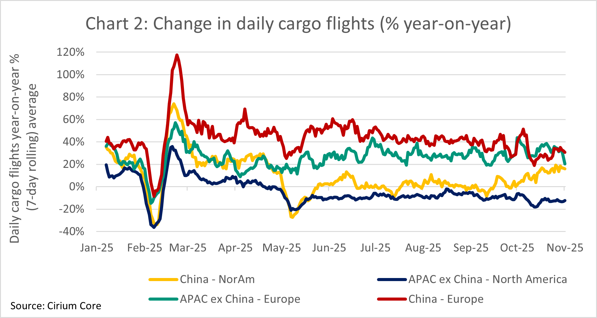 Air cargo in 2025: Balancing growth with trade recalibration - Cirium